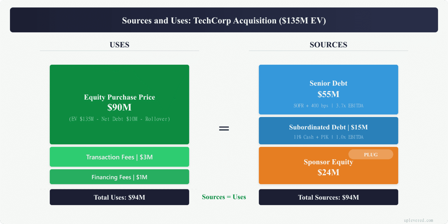 How to Build an LBO Model (2026): Step-by-Step Middle-Market Guide
